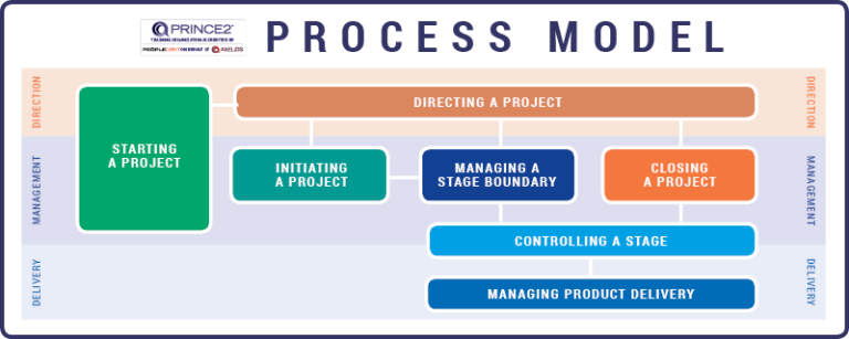 PRINCE2 Certification Core Role and Process (2024) | Spoclearn
