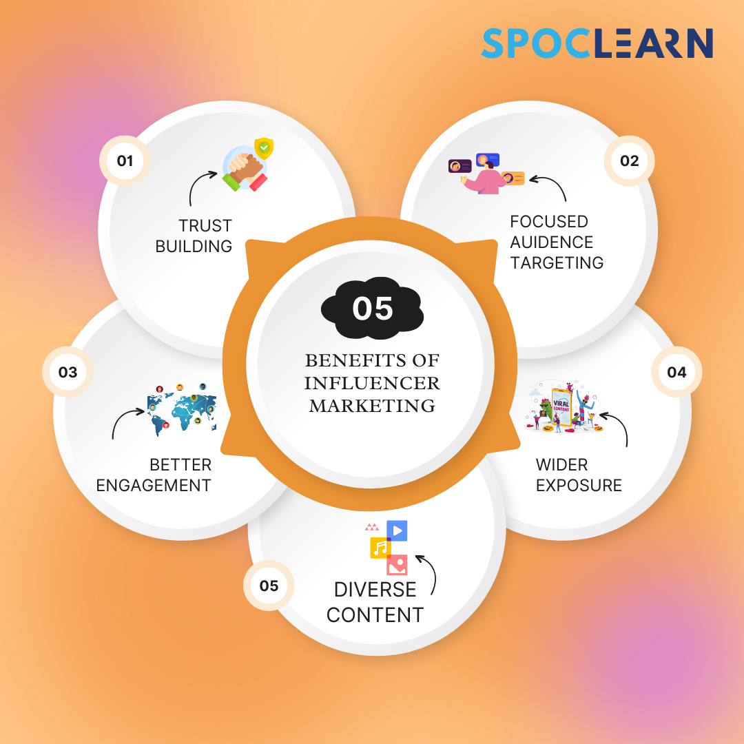 Potential of Influencer Marketing: Tips and Strategies | Spoclearn