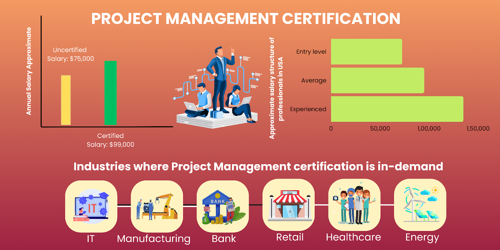 PMP vs PRINCE2: Which Certification is Better in 2024 | Spoclearn