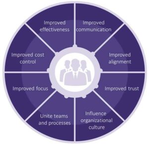 PRINCE2 Process and Project Life Cycle | Spoclearn
