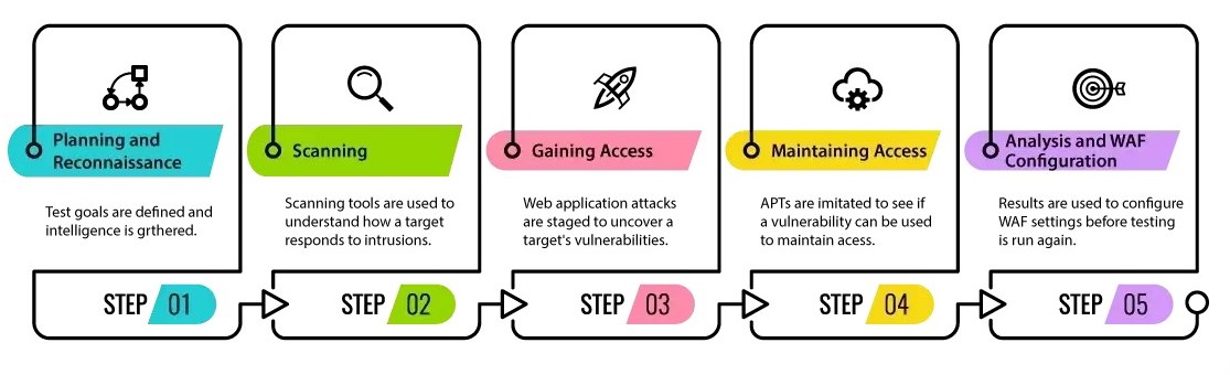 The Complete Ethical Hacking Guide 2024 | Spoclearn