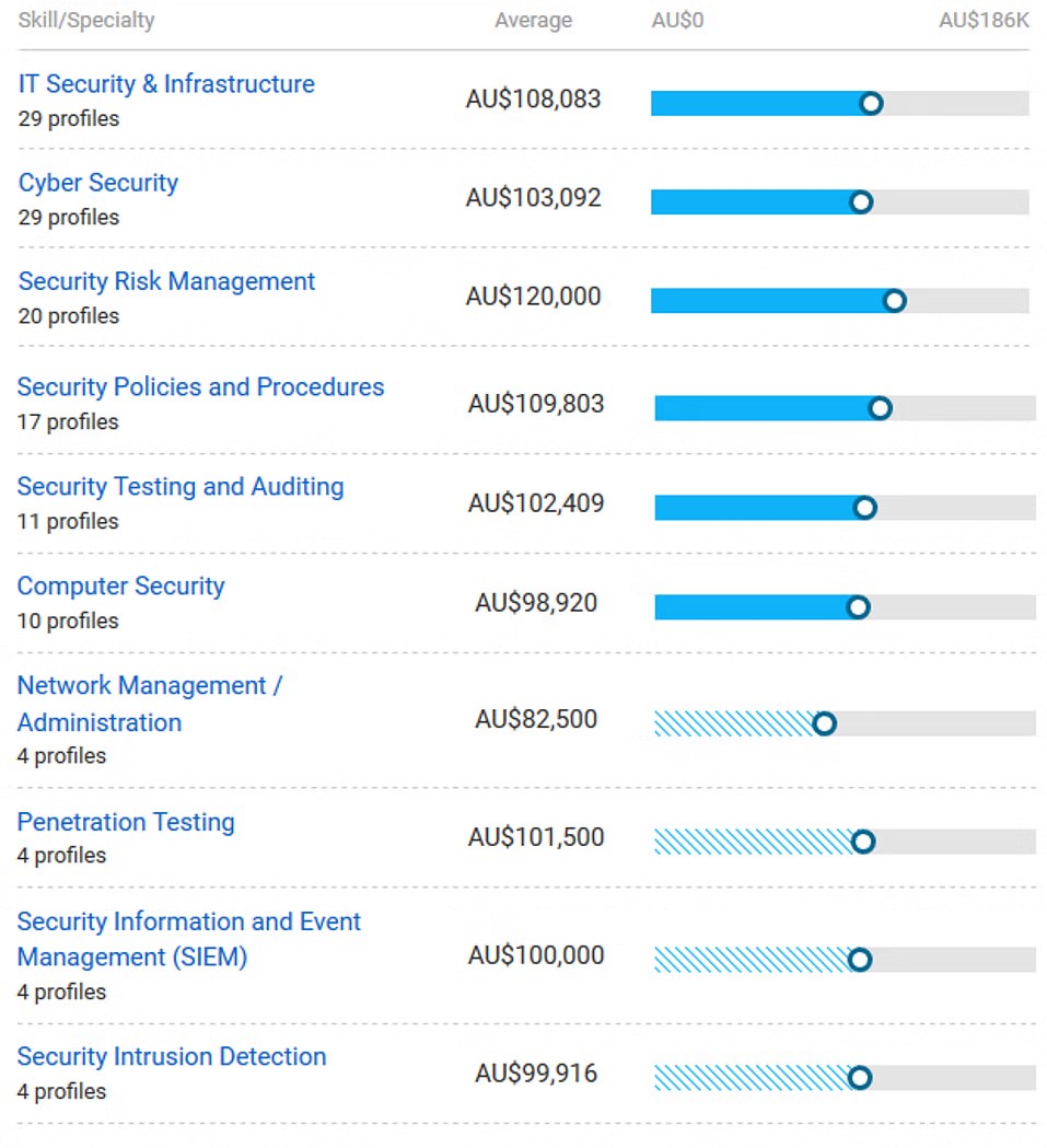 Ethical Hackers Salary Worldwide 2024 | Spoclearn