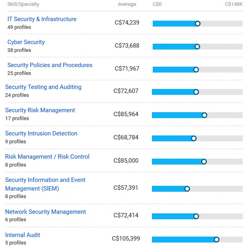 Ethical Hackers Salary Structure Worldwide 2024 Spoclearn Ethical Hackers Salary Structure Worldwide 2024 Spoclearn