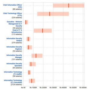 Ethical Hackers Salary Worldwide 2024 | Spoclearn