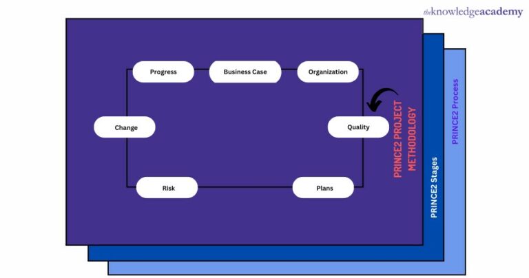PRINCE2 Process and Project Life Cycle | Spoclearn