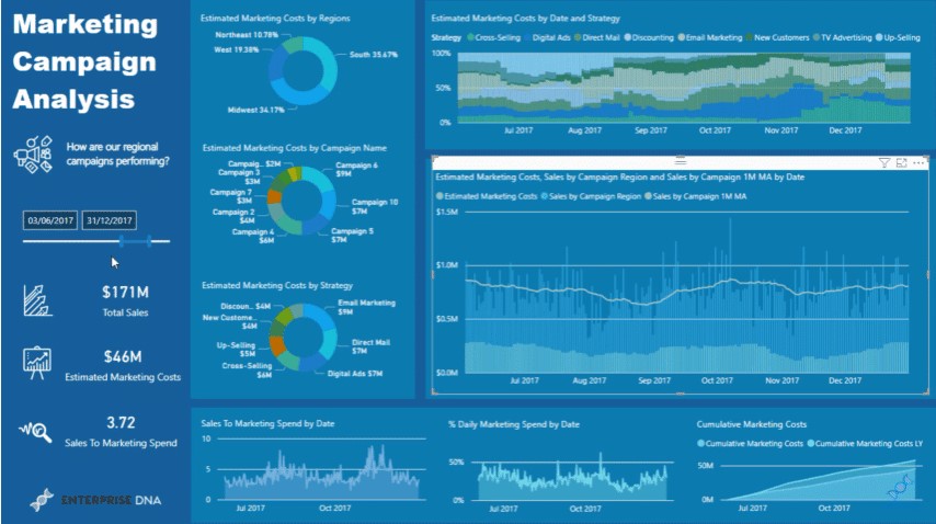 Top 7 Power BI Projects for Practice 2024 | Spoclearn