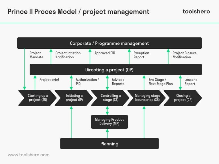 PRINCE2 Process and Project Life Cycle | Spoclearn