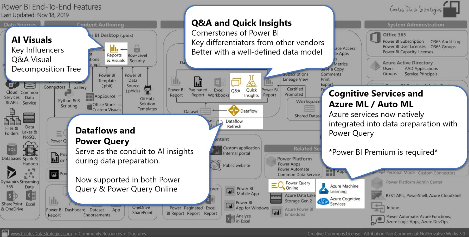 Data Visualization using AI and Power BI | Spoclearn
