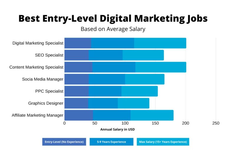 Top-Notch Entry-Level Digital Marketing Jobs 2024 | Spoclearn