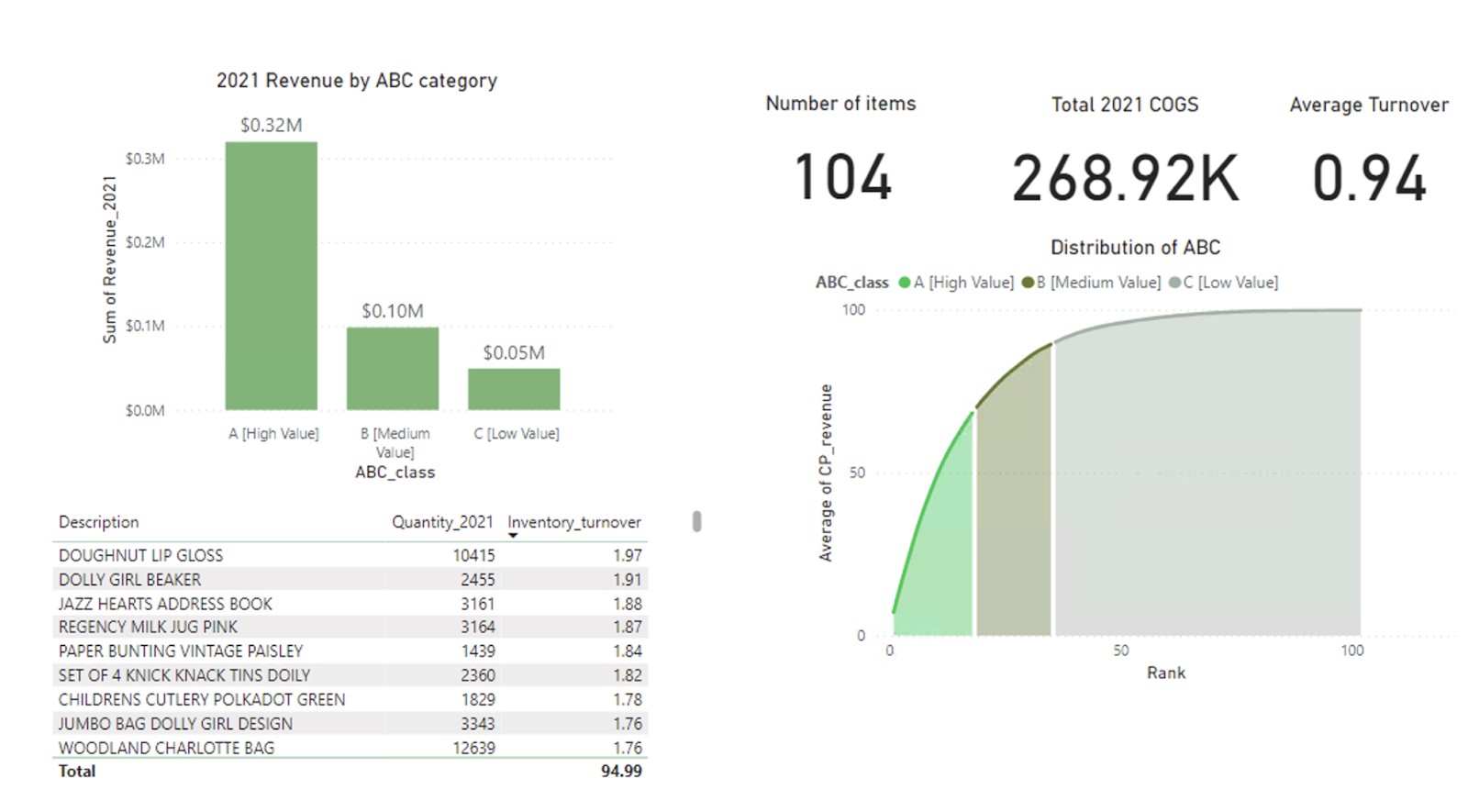 Top 7 Power BI Projects for Practice 2024 | Spoclearn