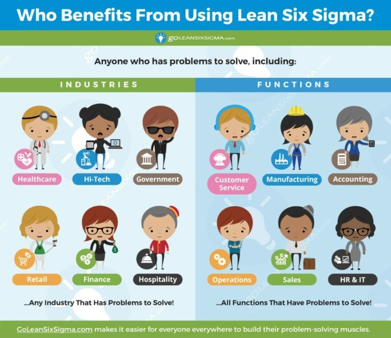 Lean Six Sigma Certification Levels Guide 2025 | Spoclearn