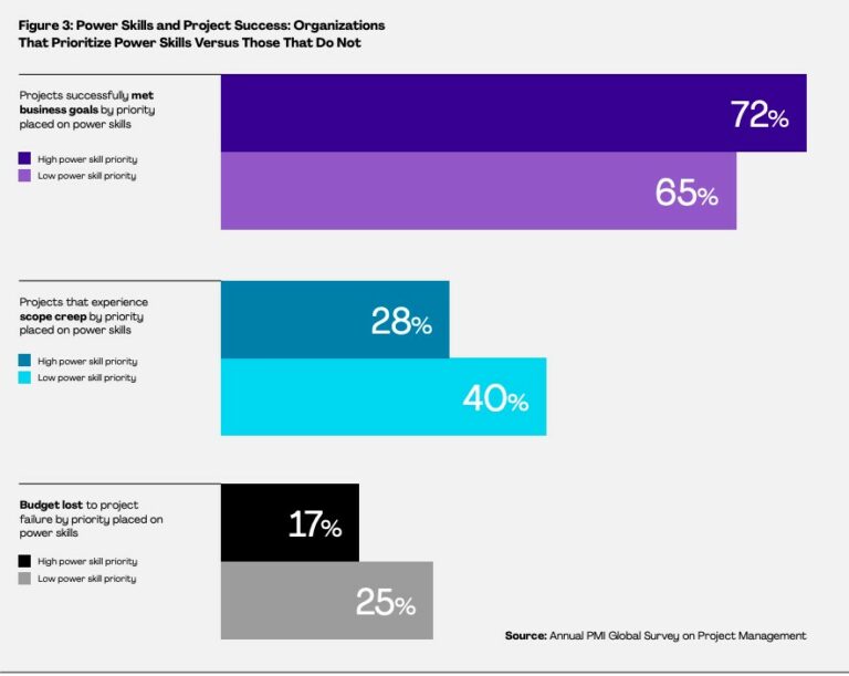 Power Skills in Project Management for Success (2024) | Spoclearn