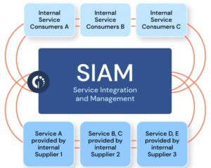 What is Service Integration and Management (SIAM)? | Spoclearn