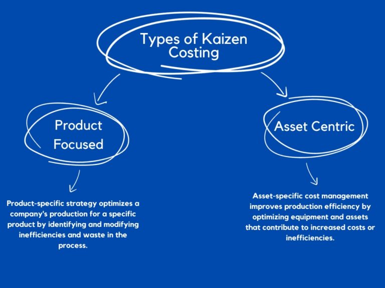 Kaizen Costing - Types, Objectives, Process (2024) | Spoclearn