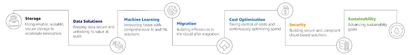 What is AWS? Unpacking Amazon Web Services | Spoclearn