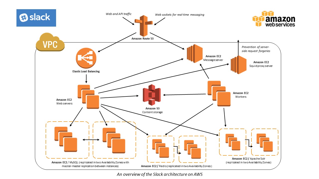 What is AWS? Unpacking Amazon Web Services | Spoclearn