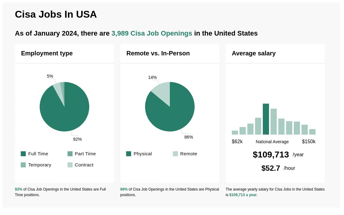 CISA vs CISM: Which is better for a Cybersecurity Career? | Spoclearn