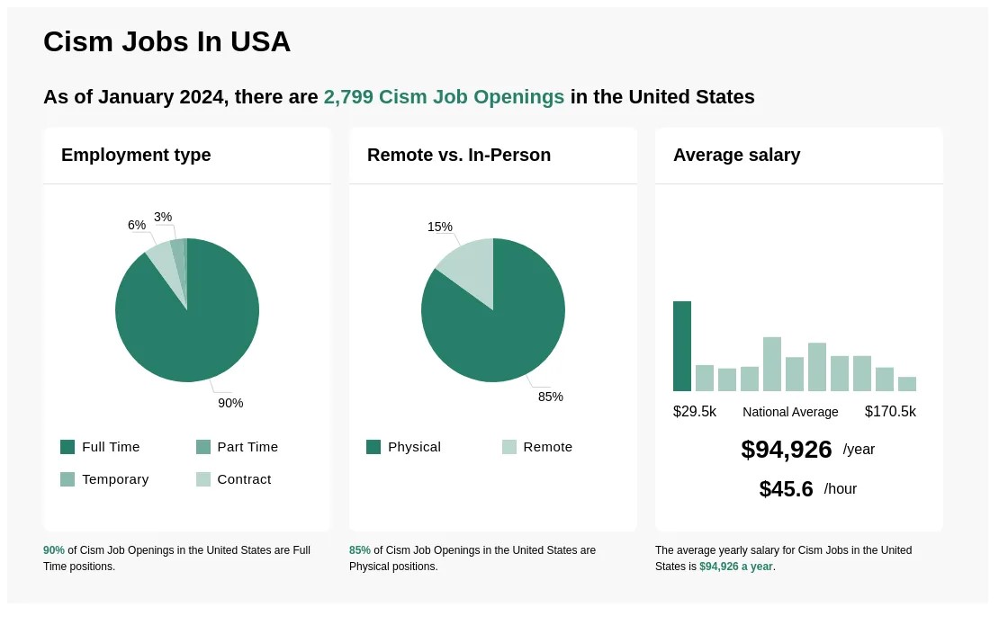 CISA vs CISM: Which is better for a Cybersecurity Career? | Spoclearn