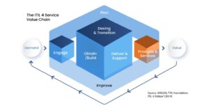 Navigating ITIL 4's Service Value Chain for Optimal Performance | Spoclearn