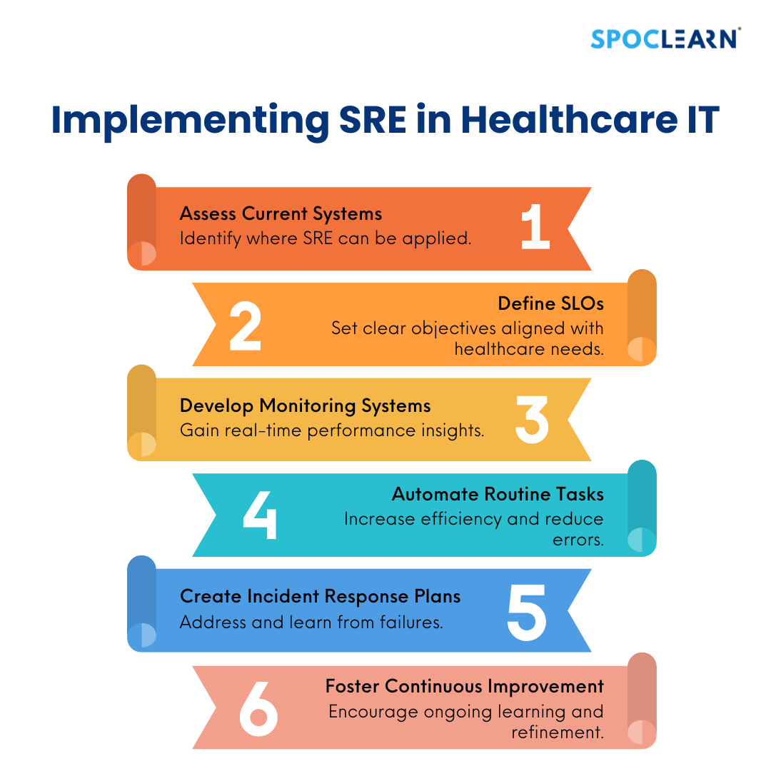 Site Reliability Engineering Role in Healthcare IT | Spoclearn