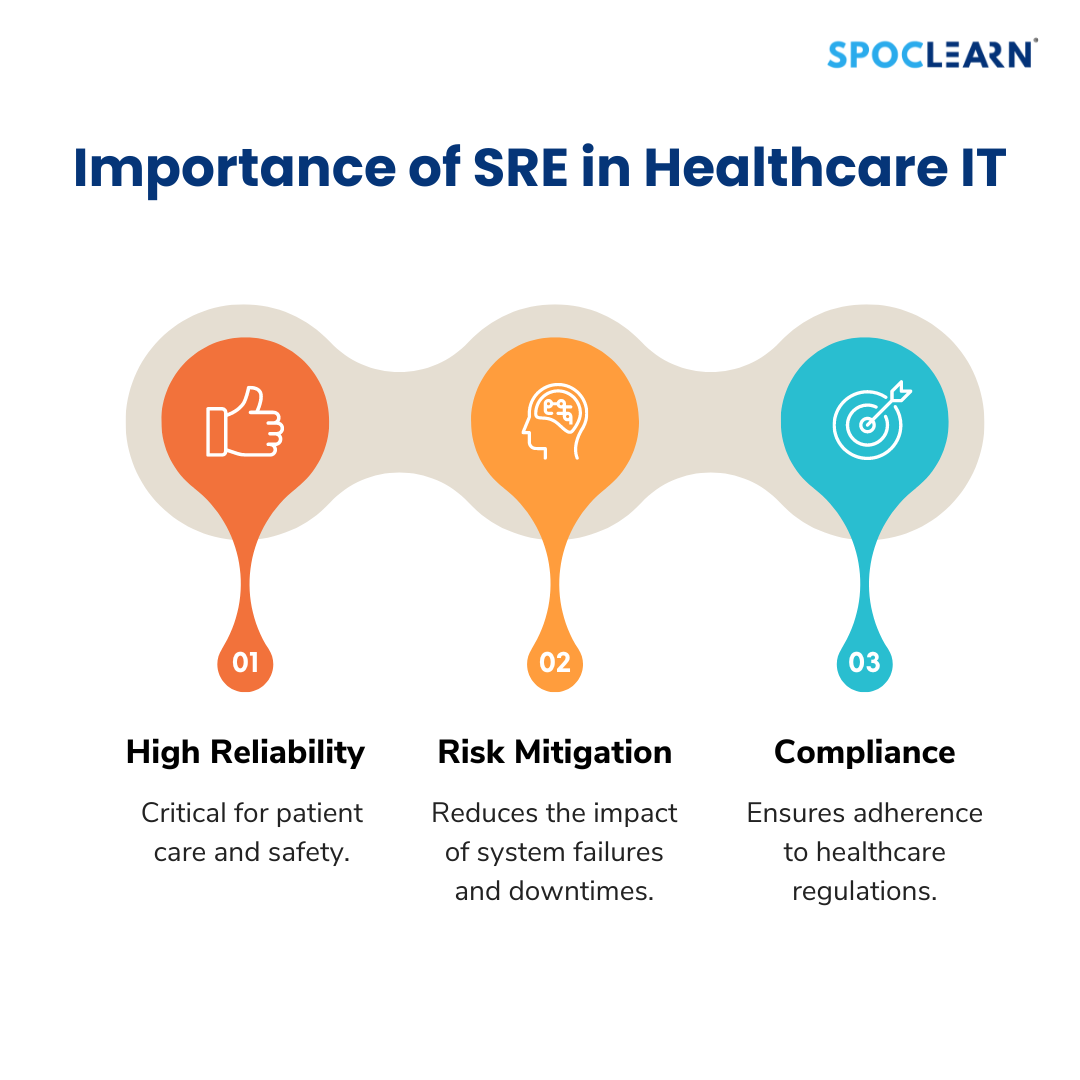 Site Reliability Engineering Role in Healthcare IT | Spoclearn