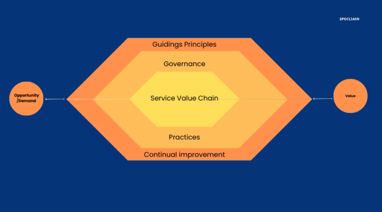 ITIL 4 Key Concepts of Service Management - A Complete Guide
