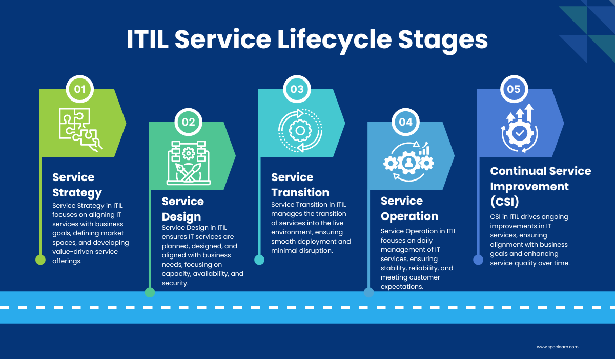 ITIL Structure: Key Components and Lifecycle Stages Explained ITIL Structure: Key Components and Lifecycle Stages Explained
