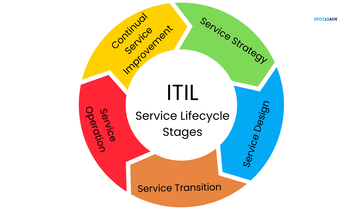 ITIL Structure: Key Components and Lifecycle Stages Explained
