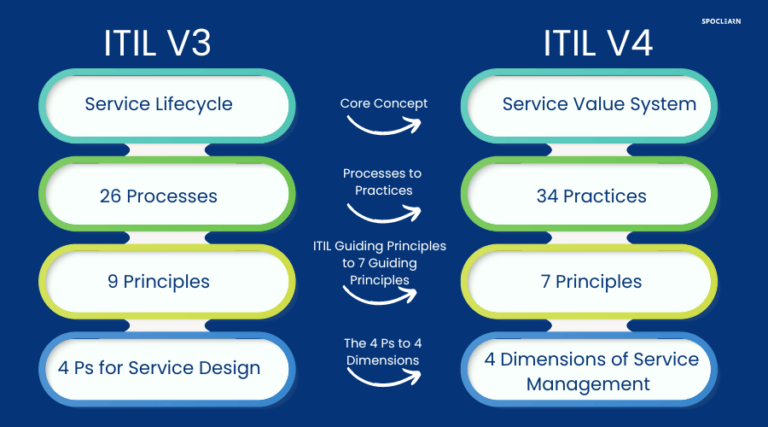 ITIL 4 Major Changes & Updates: Navigating the New Era of ITSM