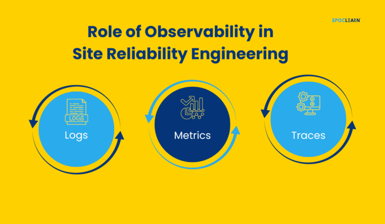 The Role of Observability in Site Reliability Engineering (SRE)