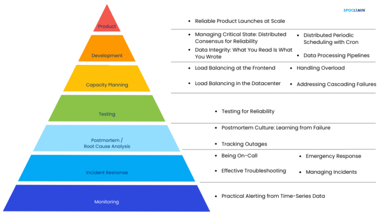Site Reliability Engineering (SRE): A Comprehensive Guide
