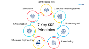 Site Reliability Engineering (SRE): Core Principles Explained