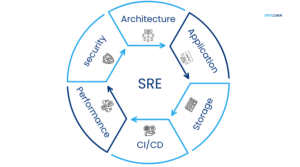 Site Reliability Engineering (SRE): A Comprehensive Guide