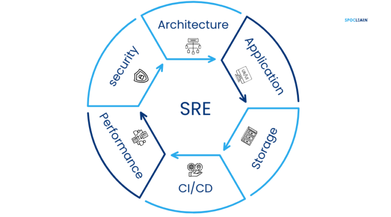 Site Reliability Engineering (SRE): A Comprehensive Guide