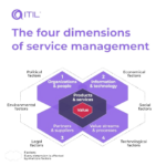 Four Dimensions of IT Service Management in ITIL 4 | Spoclearn