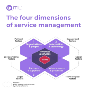 Four Dimensions of IT Service Management in ITIL 4 | Spoclearn