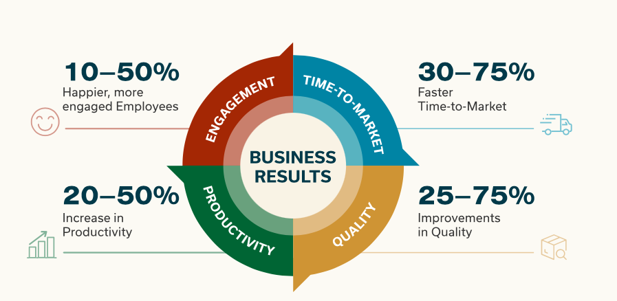 Mastering Business Agility: A Deep Dive into SAFe®