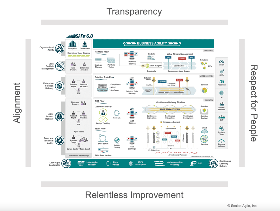 Mastering Business Agility: A Deep Dive into SAFe®