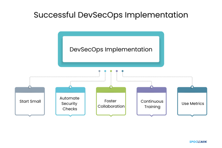 What is DevSecOps? Complete Guide to Secure DevOps Practices